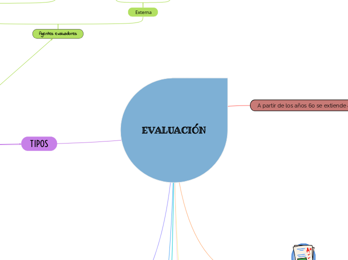 MAPA MENTAL EVALUACIÓN - Mind Map